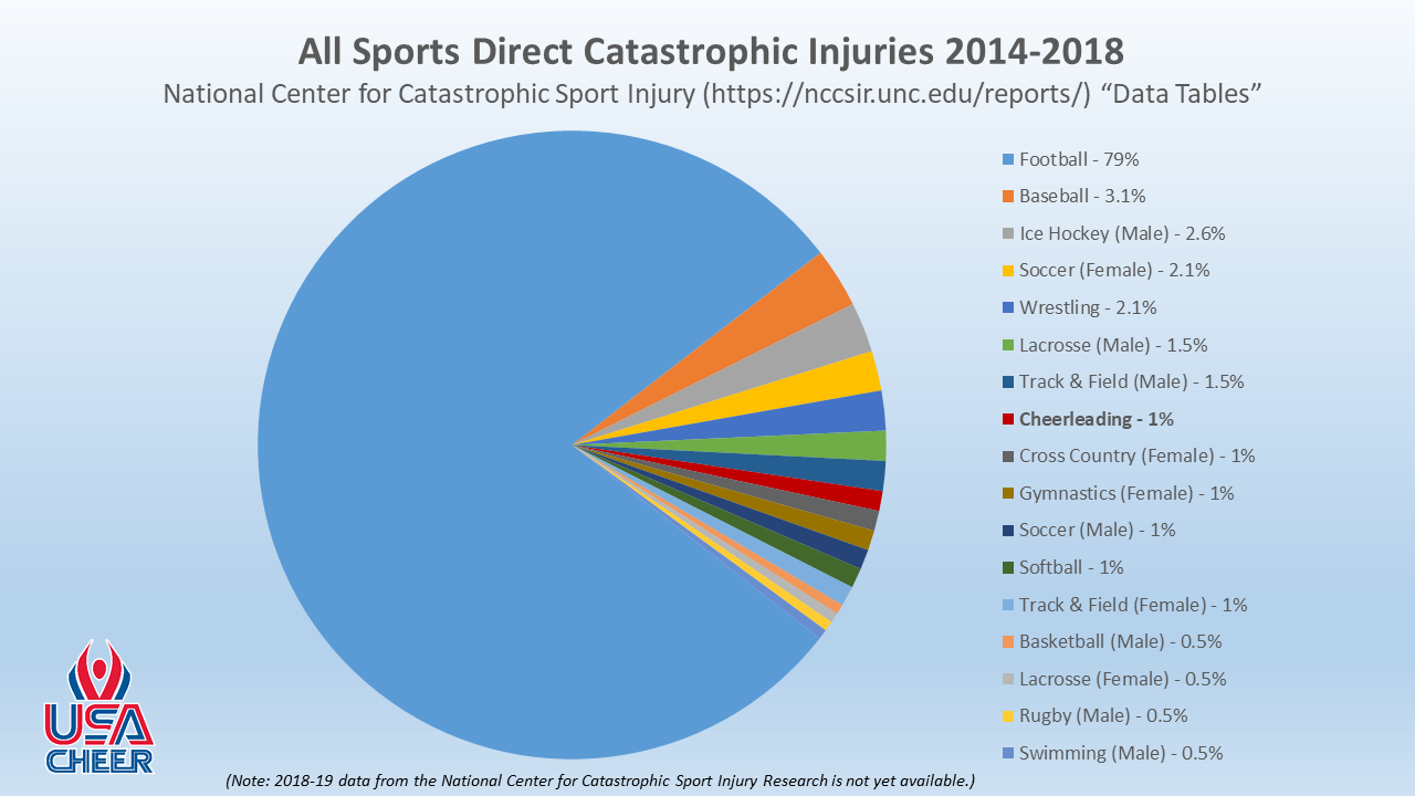 Cheerleading Safety Data and Research - USA Cheer